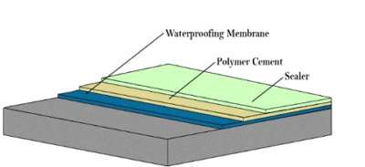 Dex-Guard© - Decorative Waterproofing